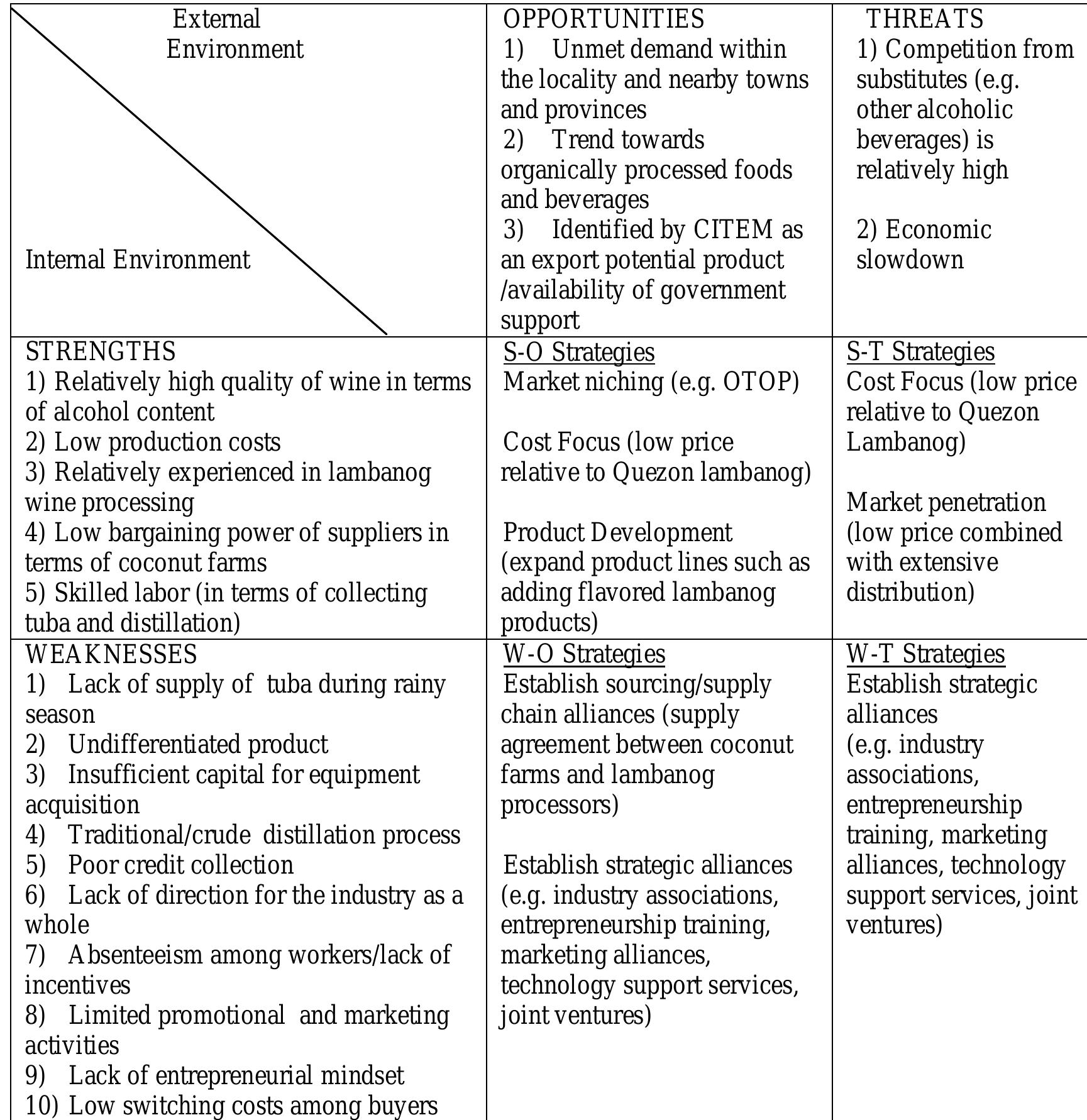 Swot matrix for the liliw lambanog wine processing industry