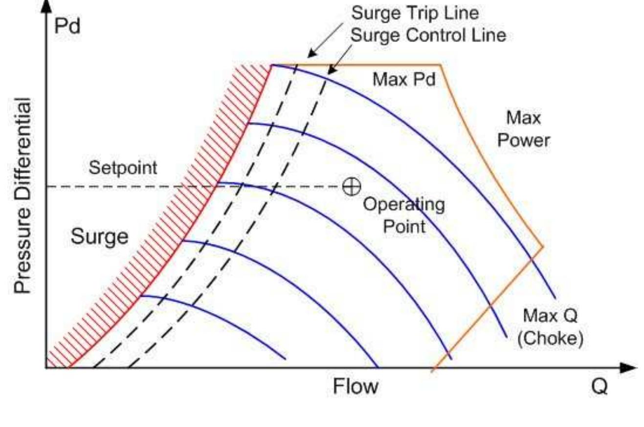 The main operating parameters for a compressor is the flow