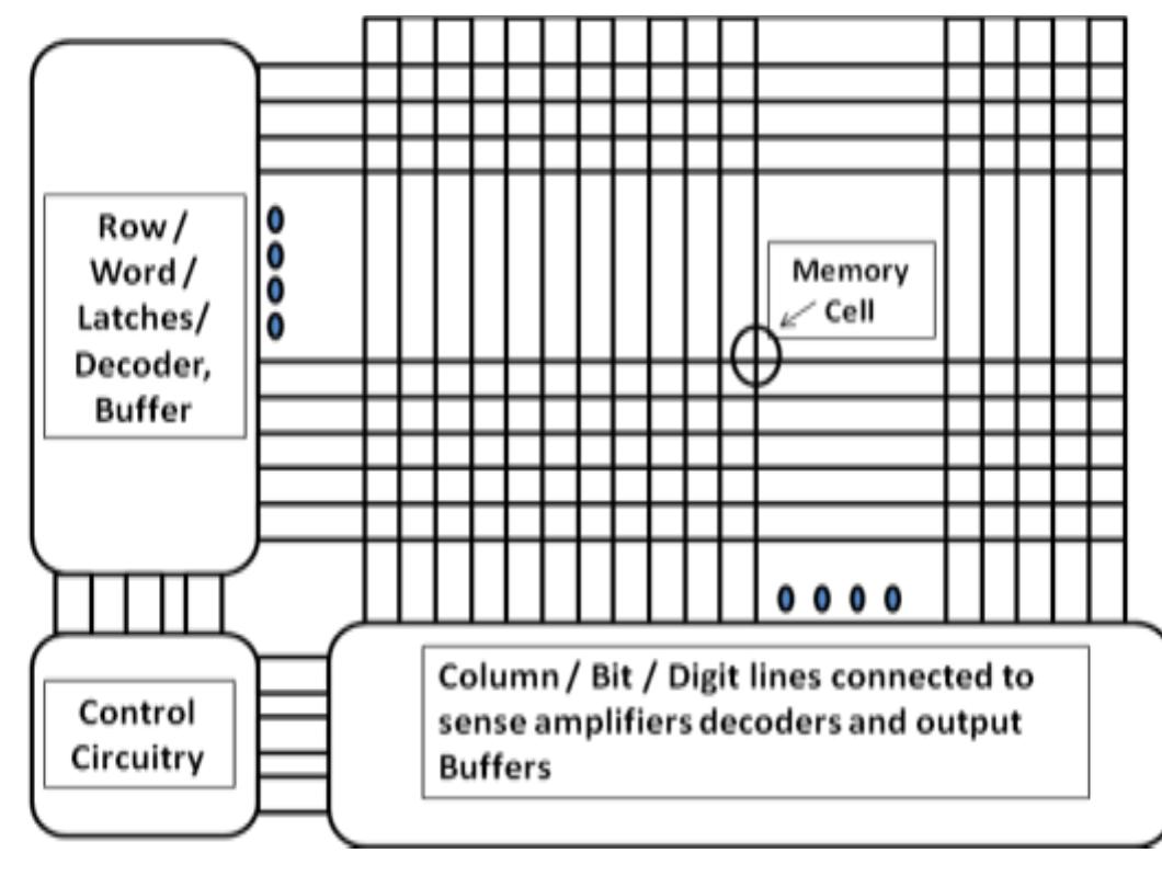 Semiconductor memory architecture and building blocks[6] and