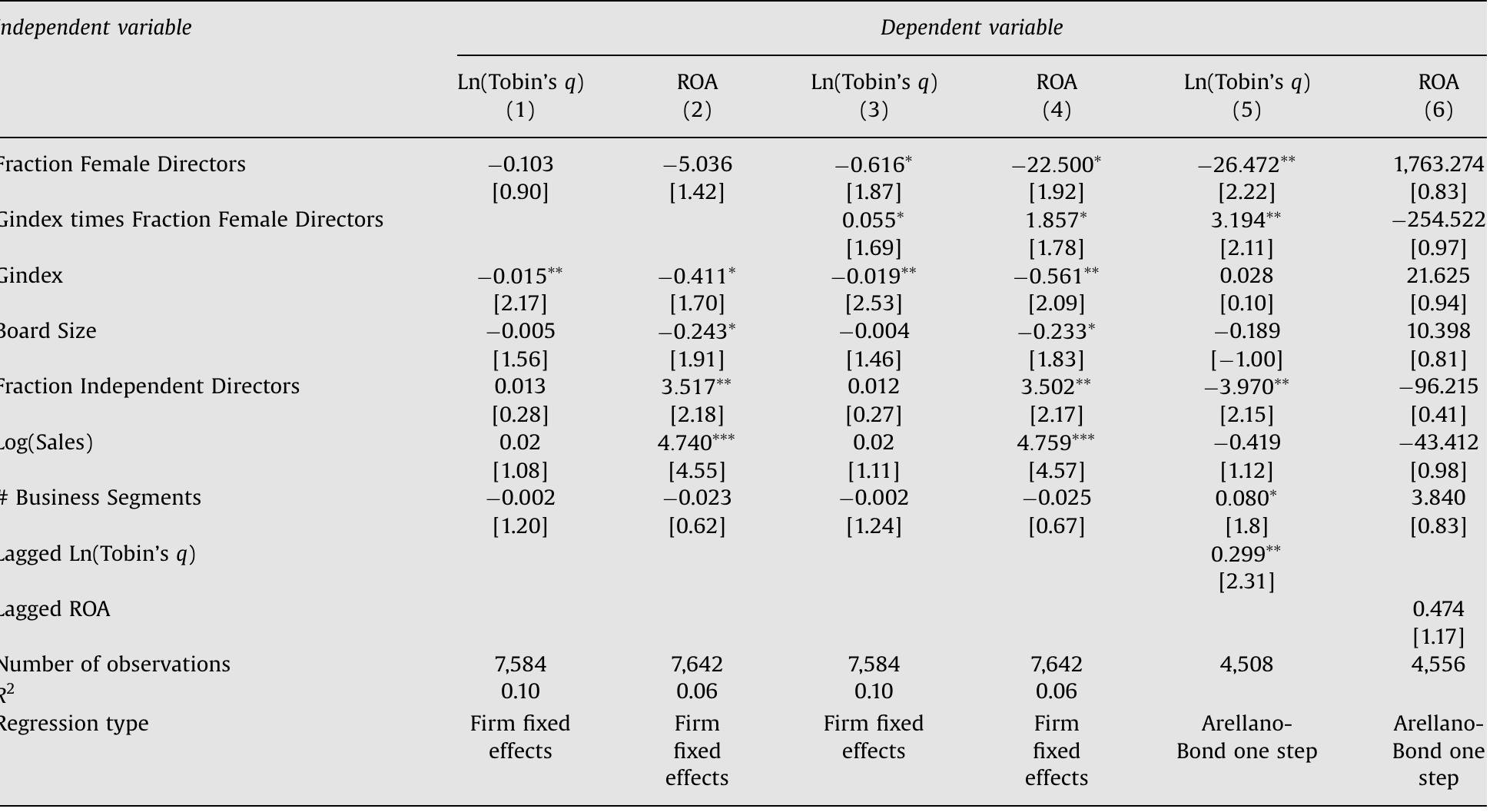Performance and interaction of gender diversity with the