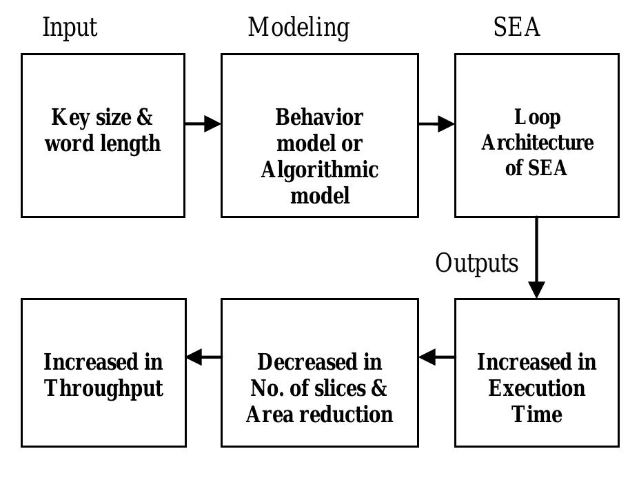Flow diagram sea achieves reduced throughput compared to