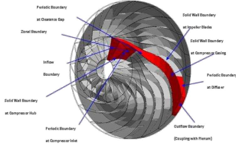 Figure 3 - Air-flow in Multi-stage Centrifugal Compressor