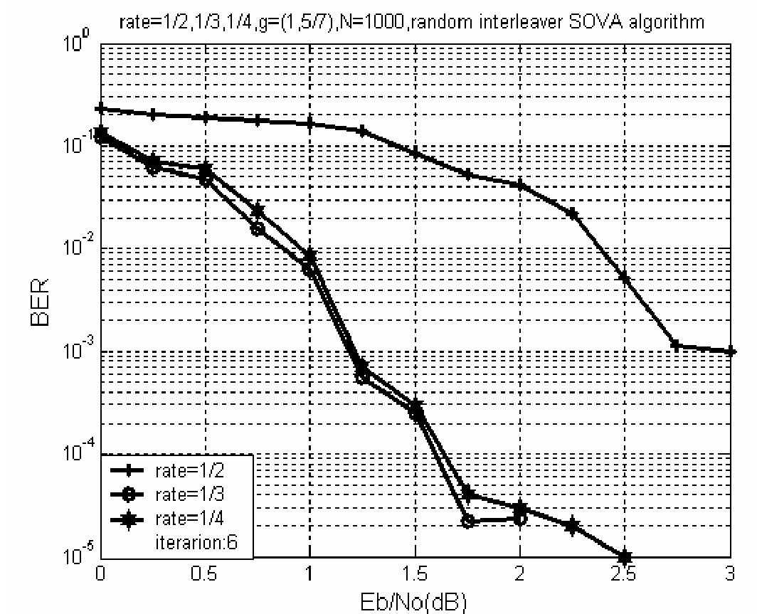 (9) ber performance for different rates of turbo codes using