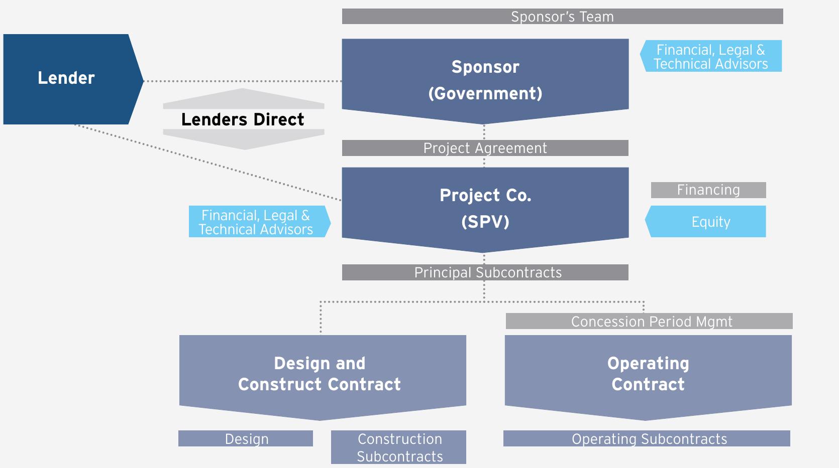 Illustrative dbfom transaction structure diagram