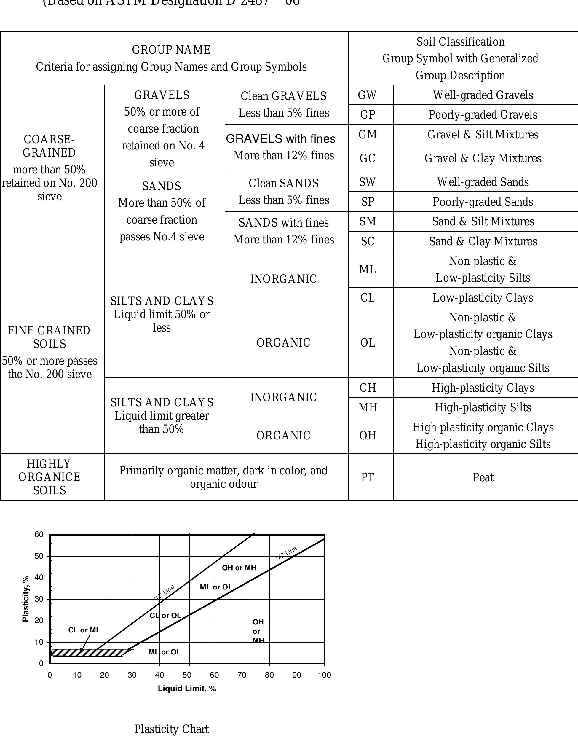 A3 unified soil classification system geotechnical site