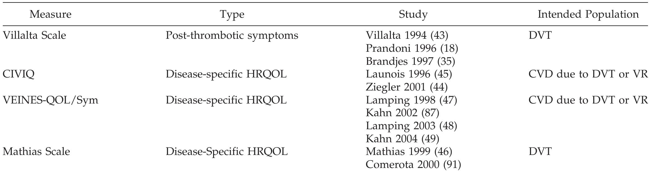 Selected venous disease questionnaire measures cvd = chronic