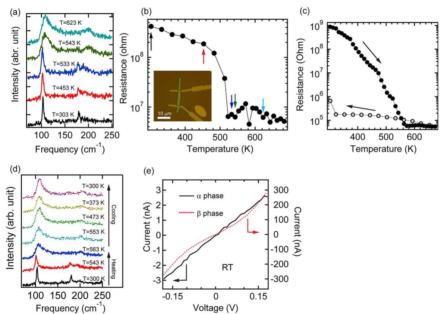 (a) micro-raman spectra and (b) the electrical resistance of