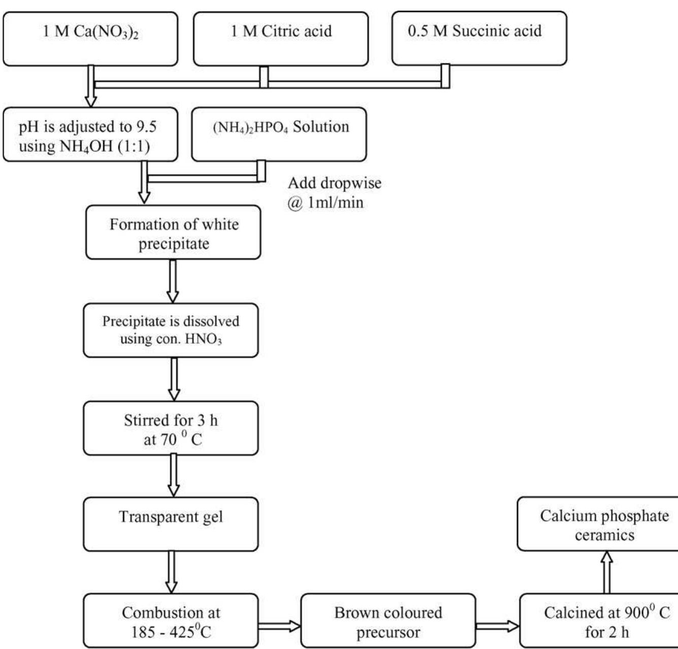 Flow chart 1. the synthesis of hydroxyapatite by