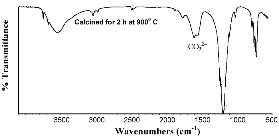 Ft-ir spectrum of hap synthesized using citric acid as fuel.