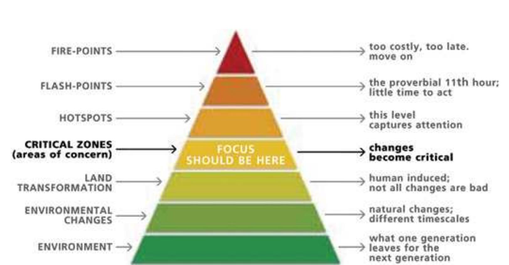 Hotspots pyramid showing an idealized progression of