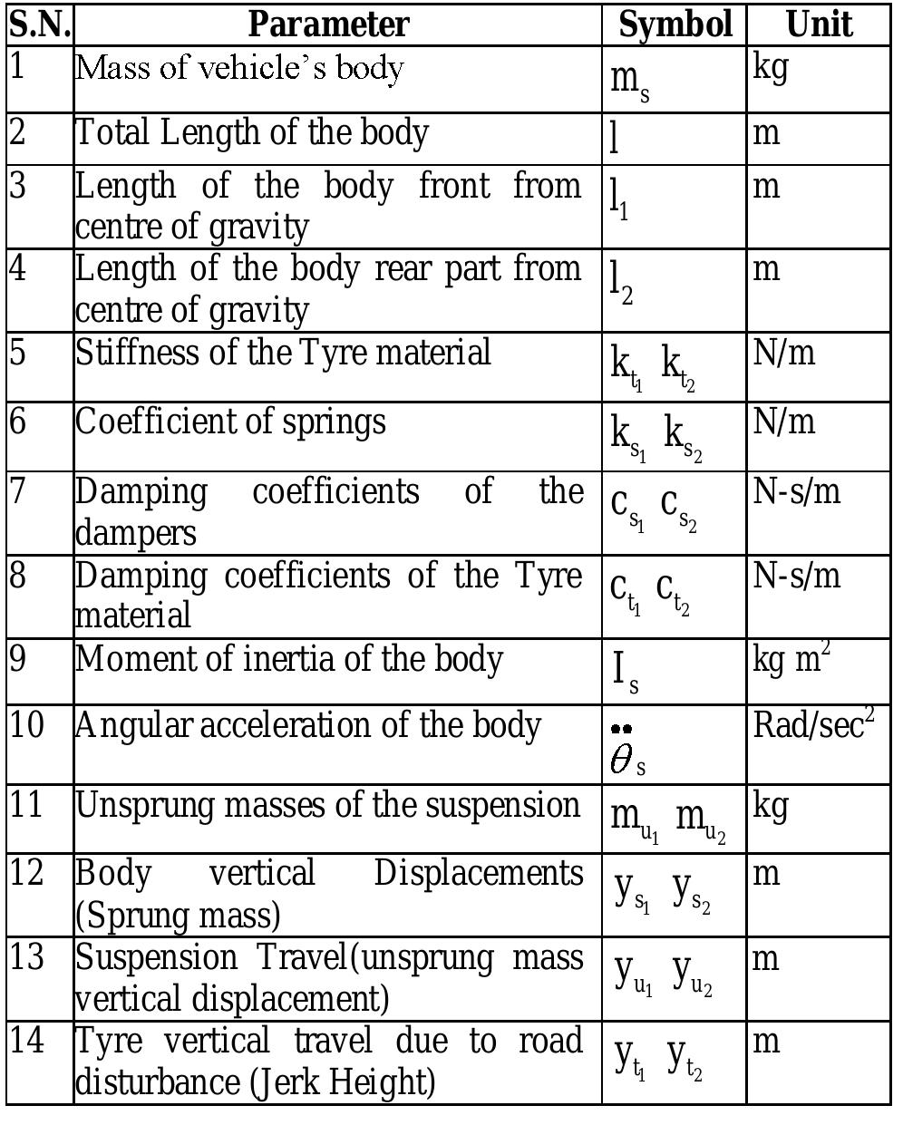 Note- suffix 1&2 shows the front and rear suspension