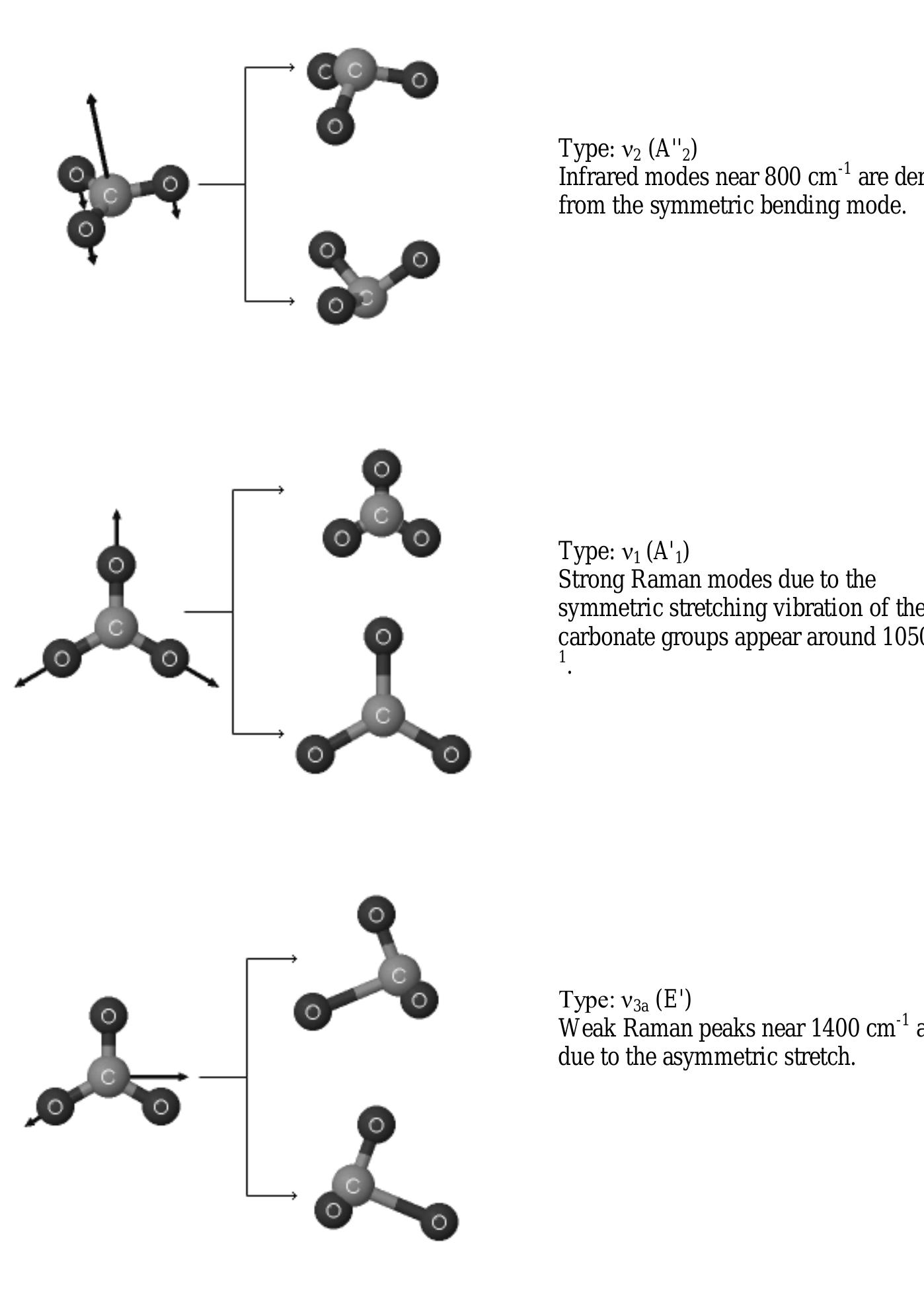 Illustration for normal modes of vibration; displacement