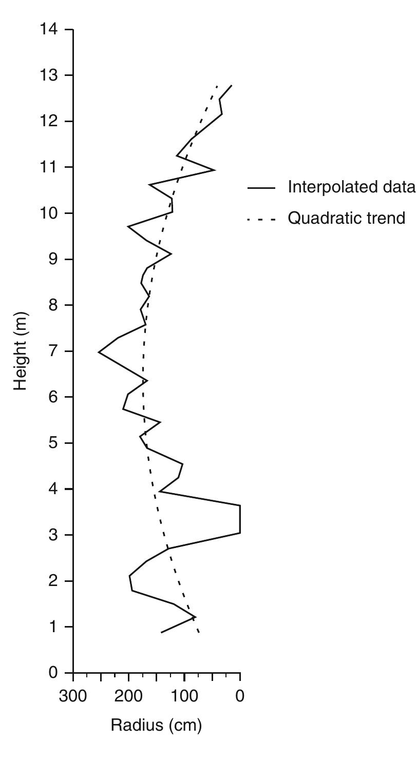 Figure 17 - Modeling Forest Trees and Stands