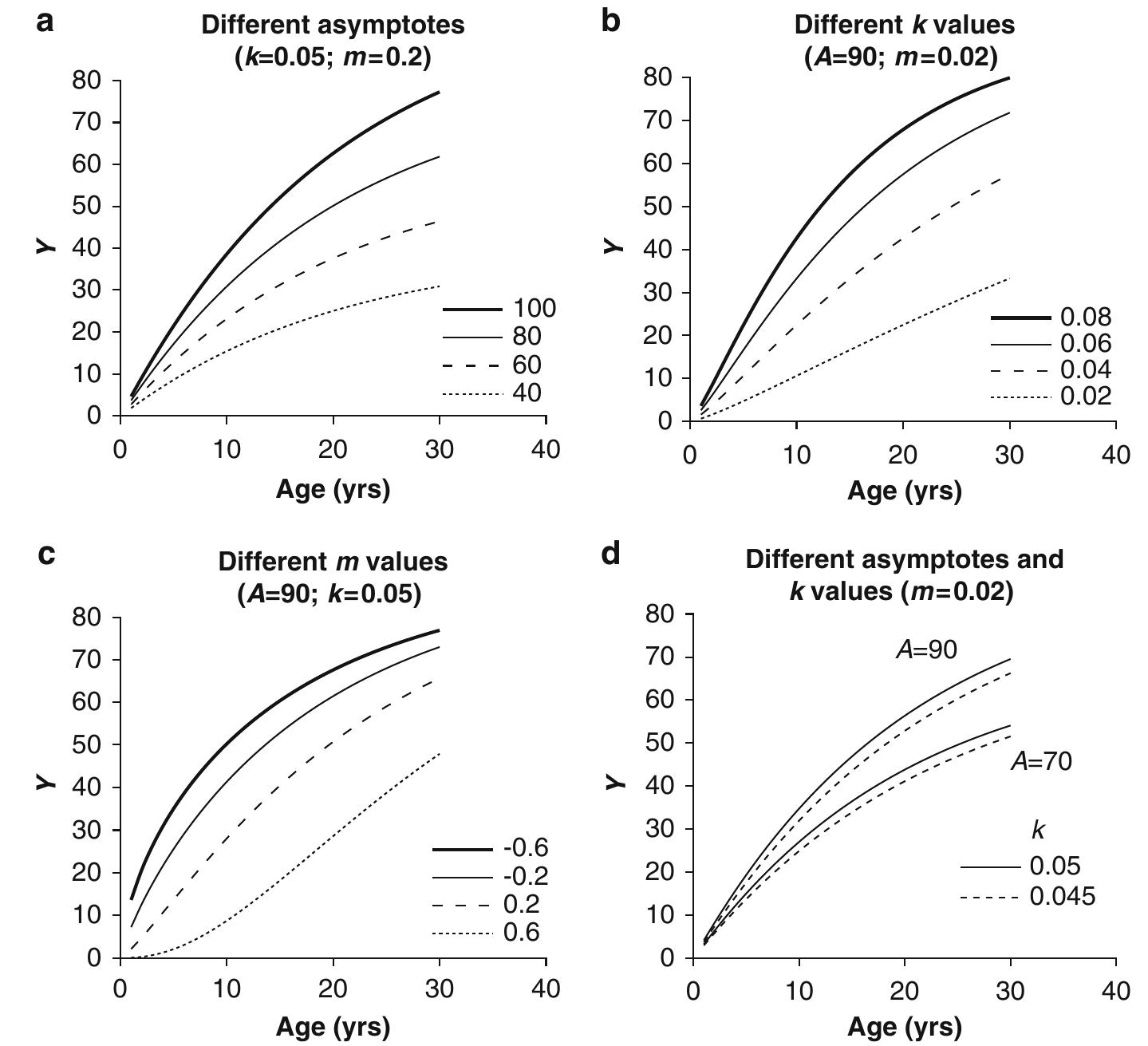 Figure 28 - Modeling Forest Trees and Stands