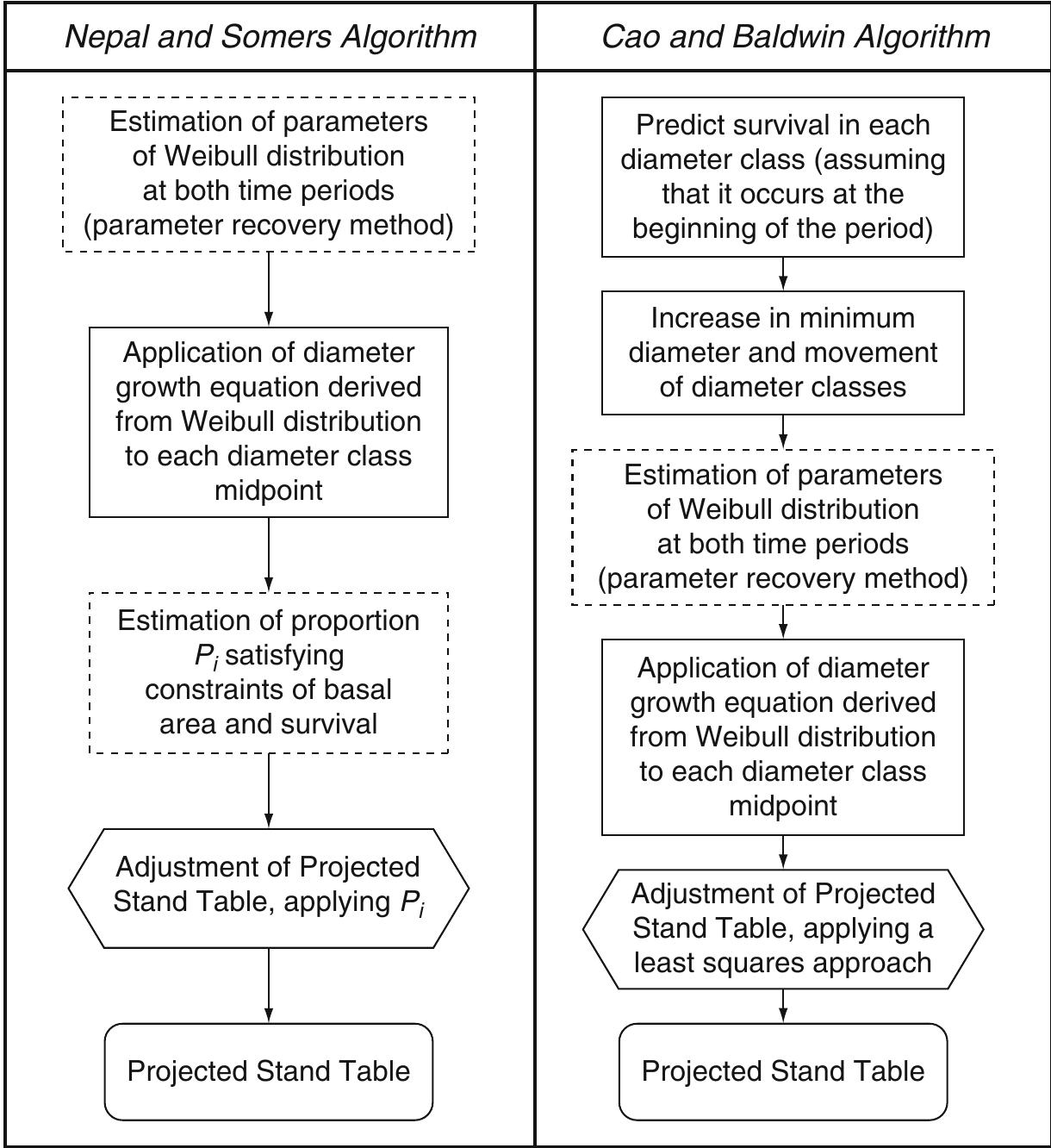 1 Flowcharts Showing The Algorithms Proposed By Nepal And