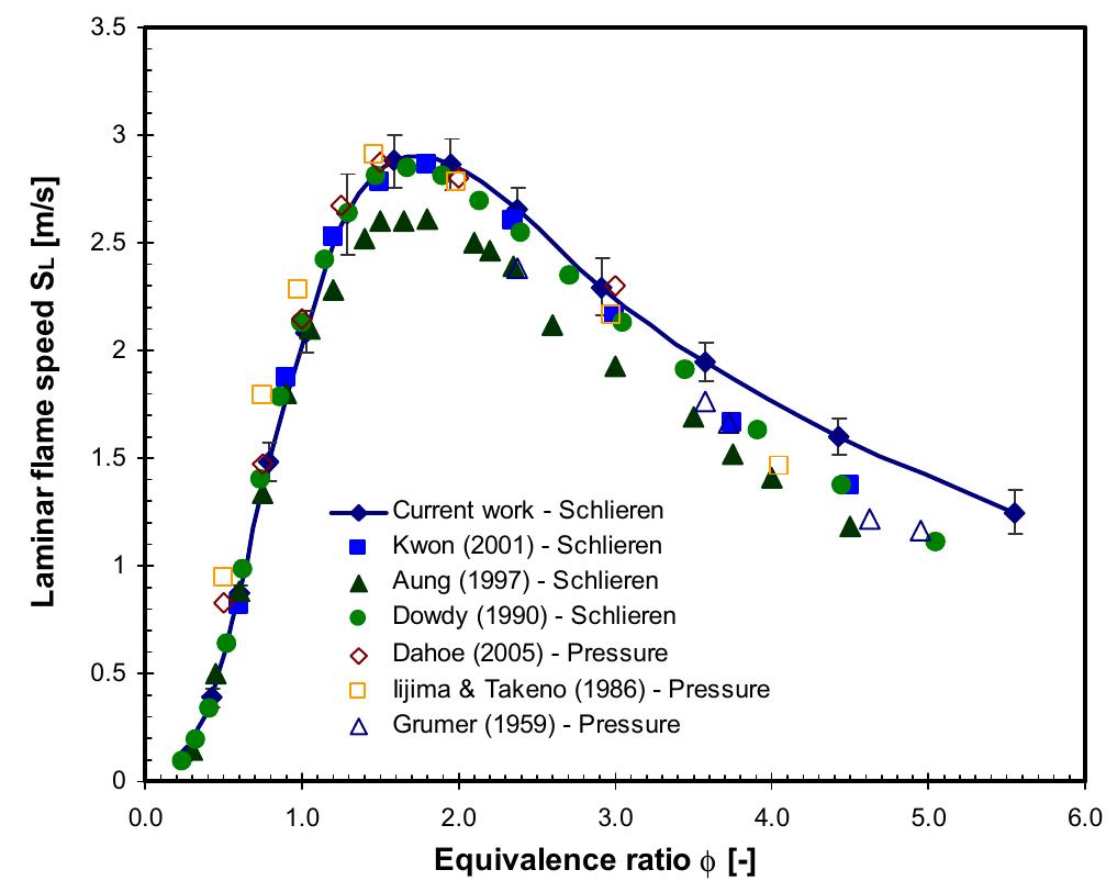 Comparison Of The Measured Laminar Flame Speed And