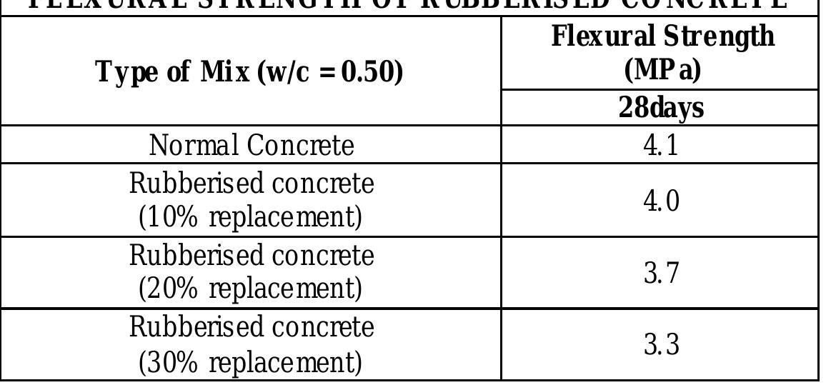 Table 1 - Study on Waste Tyre Rubber As Concrete Aggregates