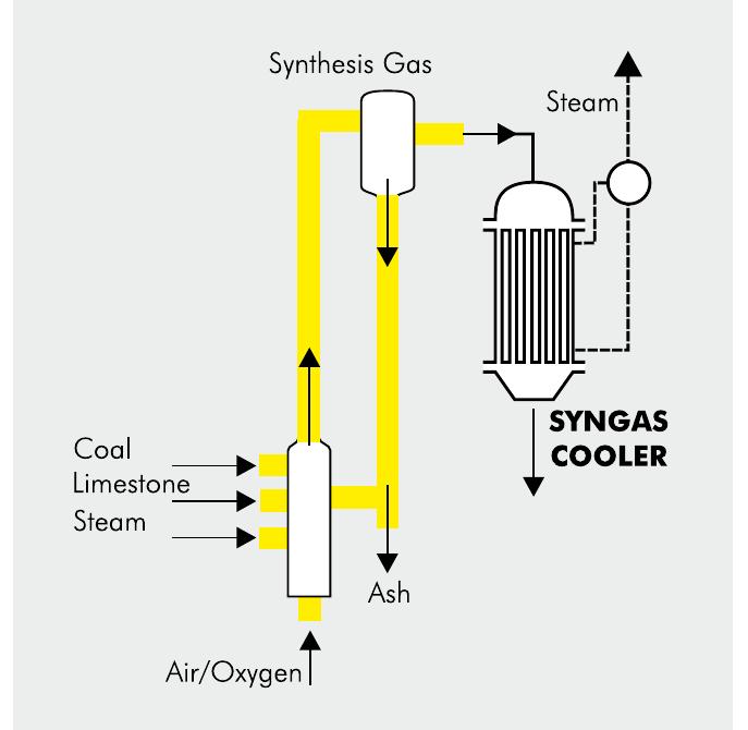 Circulating bed reactor concept