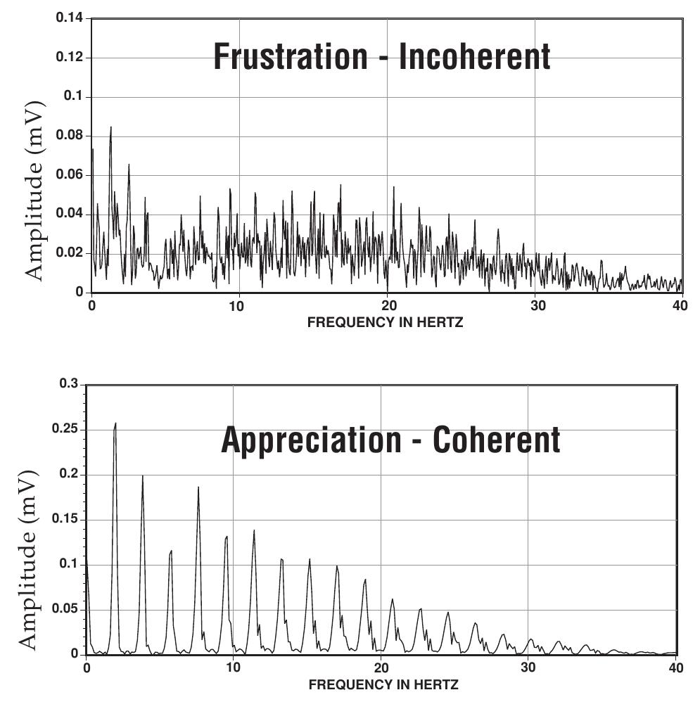 The top graph is a typical spectrum analysis of the