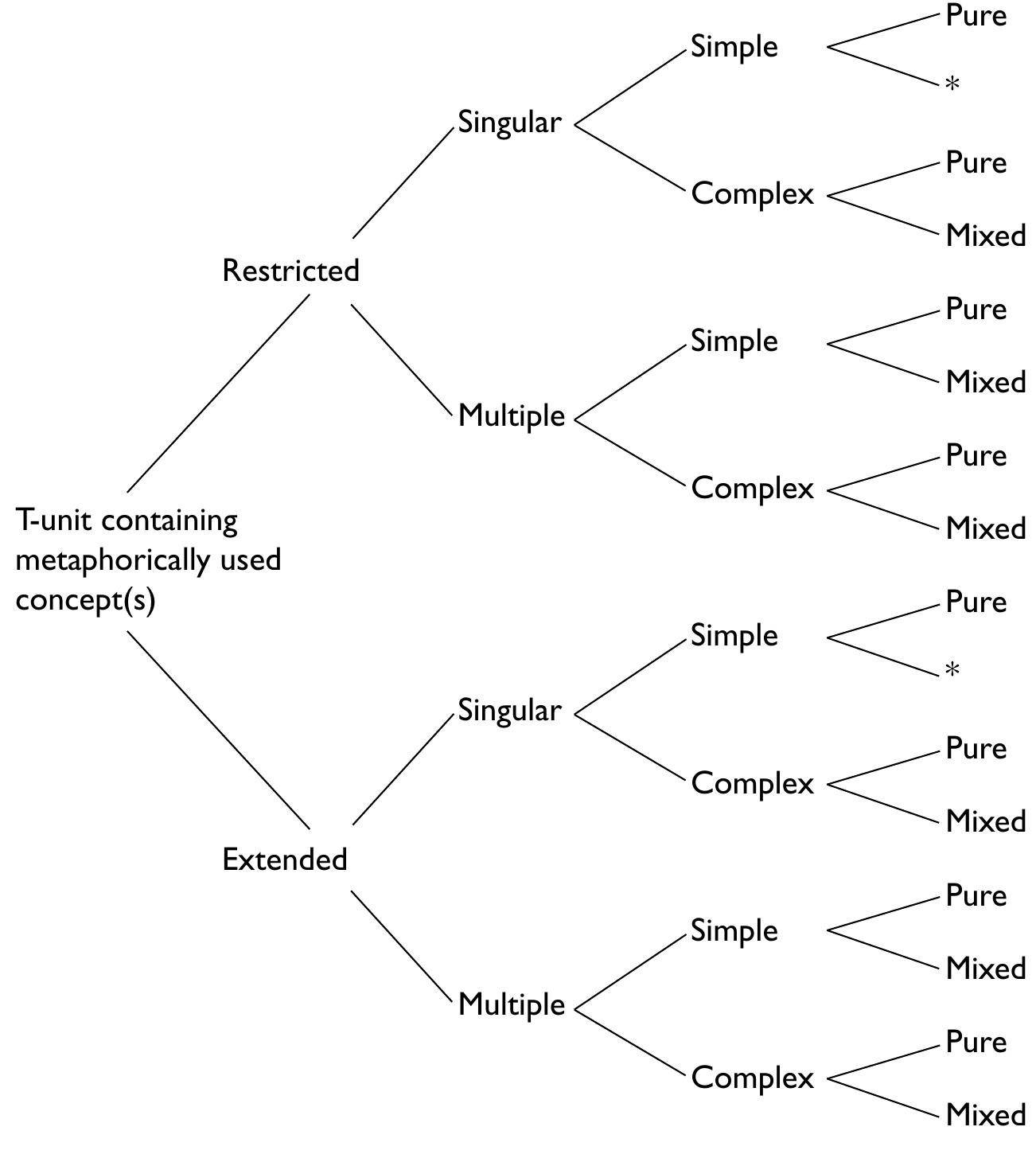 Taxonomy of metaphorical mappings within t-units 1). for any