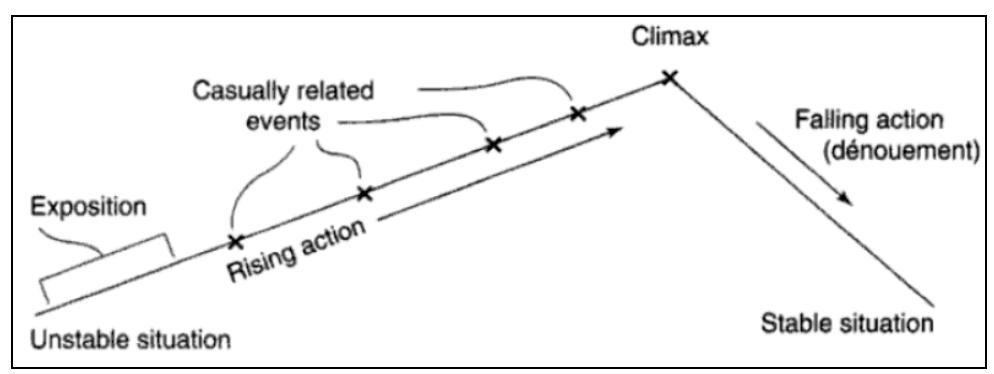 Figure 1 - from Freytag's Pyramid: An Approach for Analyzing