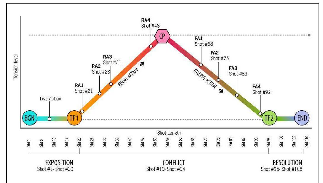 Freytag pyramid for hikayat sang kancil (1983) fig. 4 is a