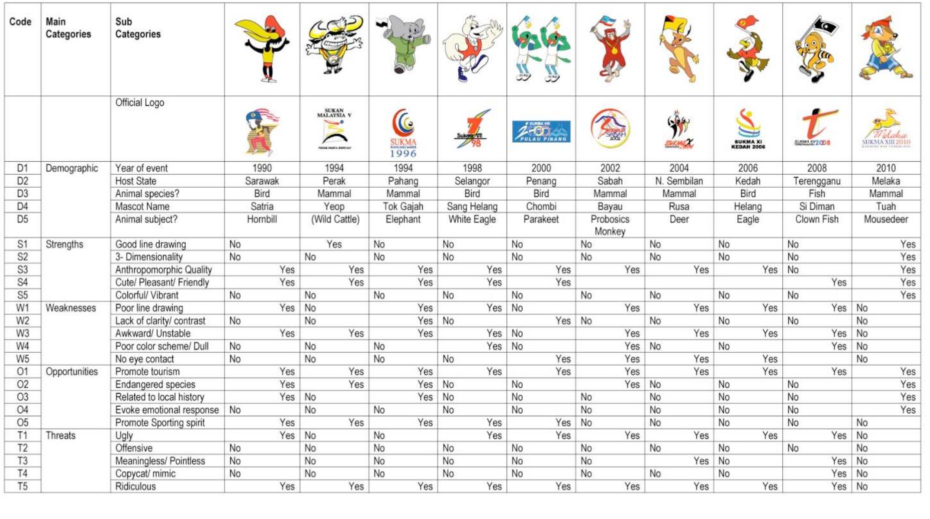 Figure 6 - Anthropomorphic Mascots of SUKMA Games
