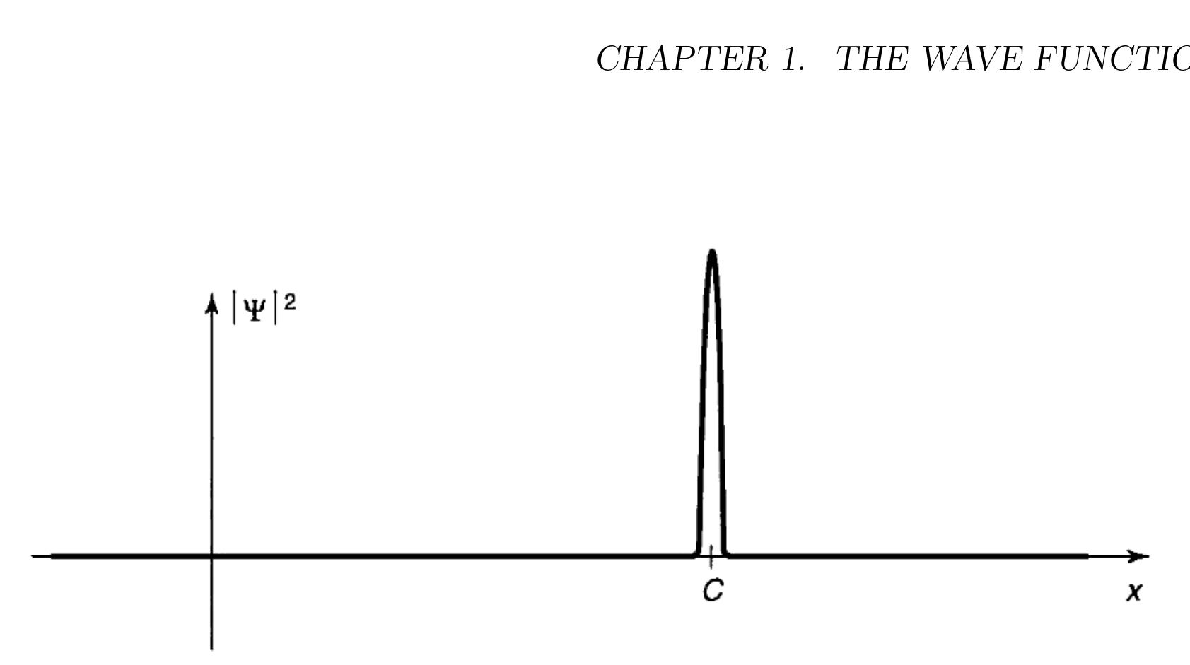3: collapse of the wave function: graph of ||? immediately