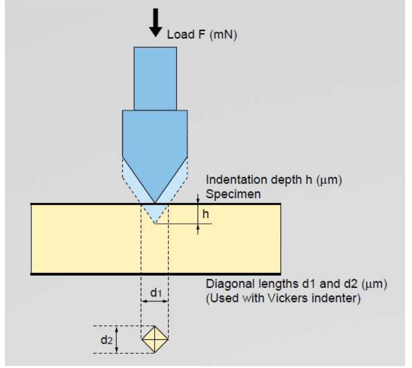 -4; measurement principle of nanoindentation hardness test