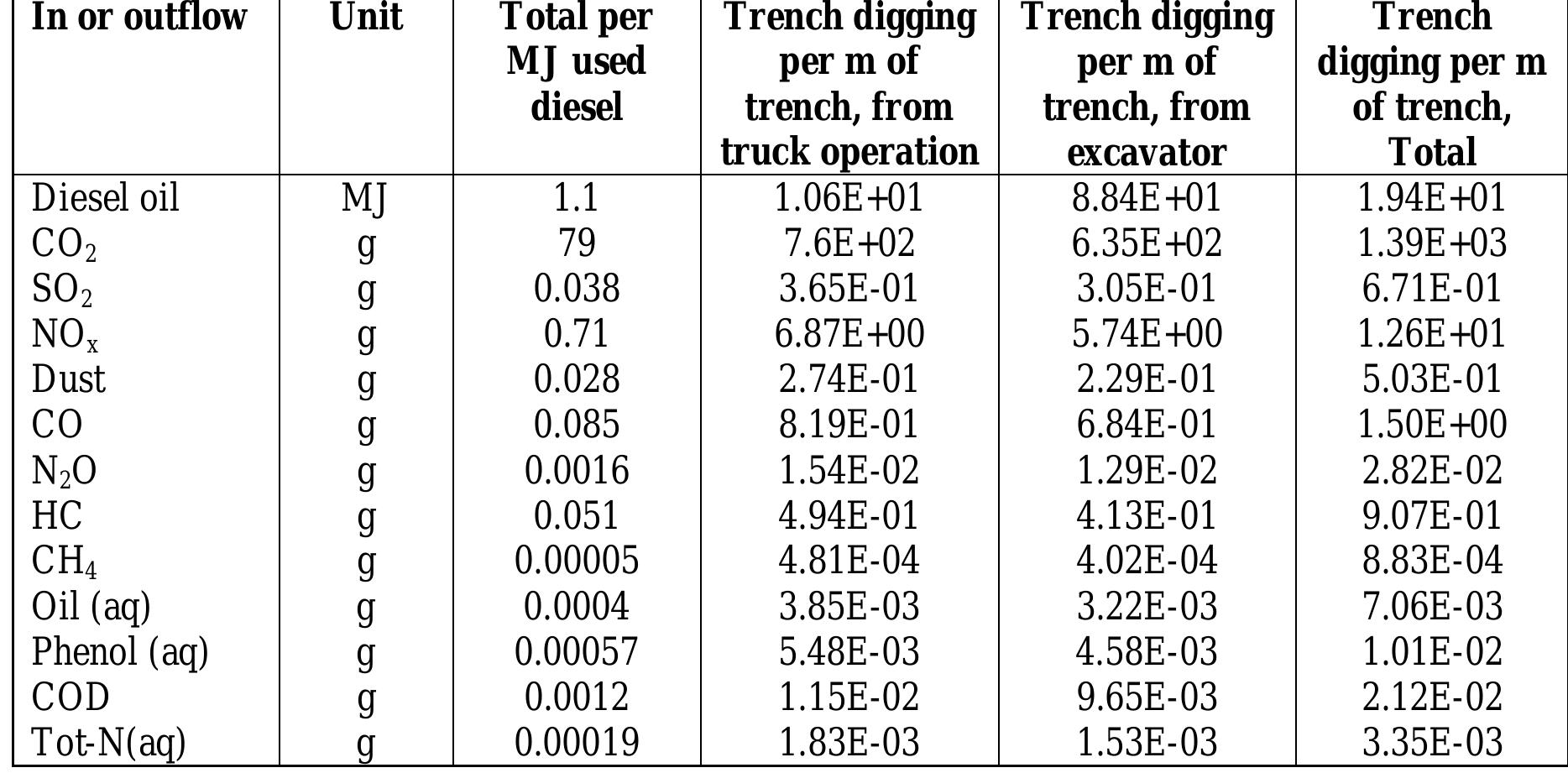 Inventory analysis results of trench digging in connection