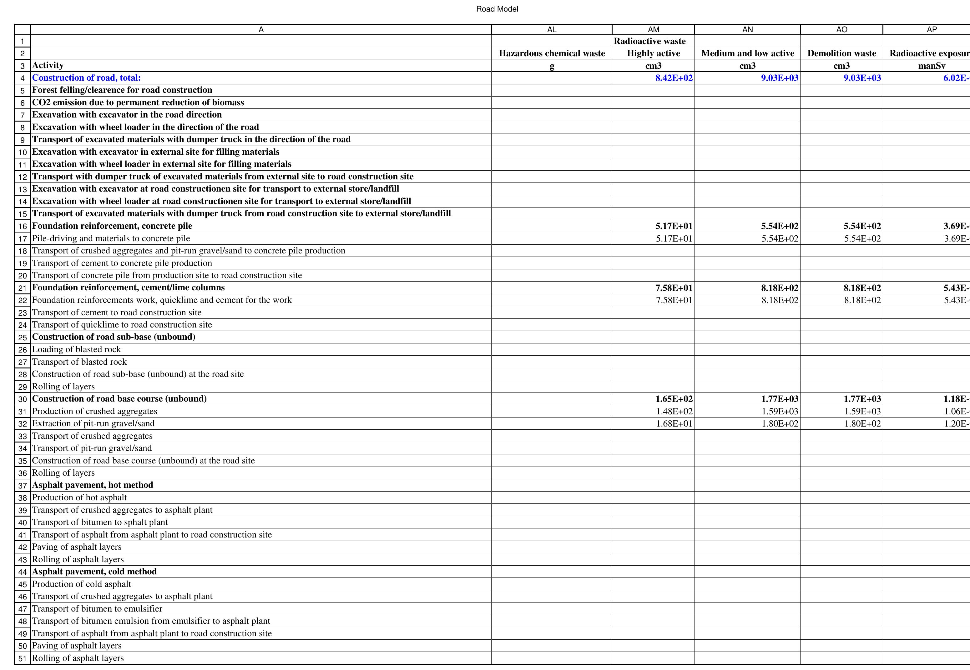 Table 124 - Life Cycle Assessment of Road A Pilot Study for