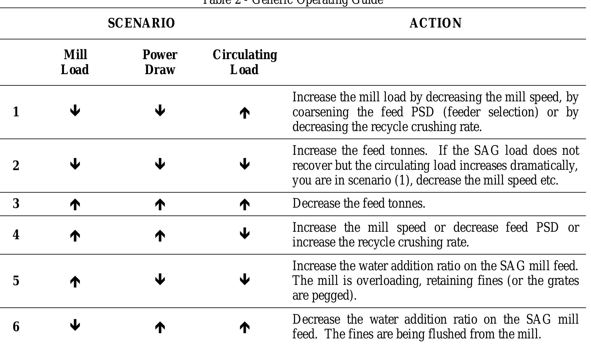 Contains operating scenarios and appropriate actions that