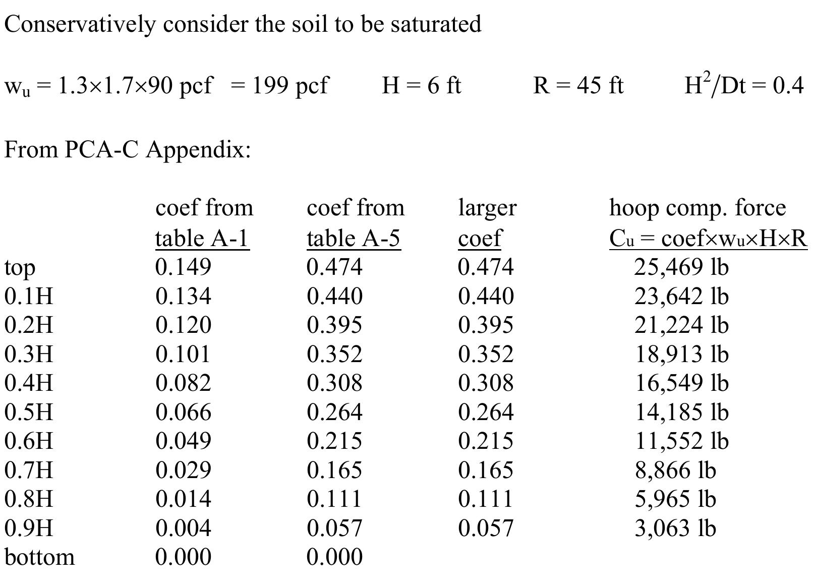 Table 1 - A Design Example for a Circular Concrete Tank PCA