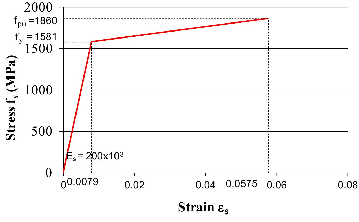8 - stress-strain curve for prestressing tendons 4.8 shows