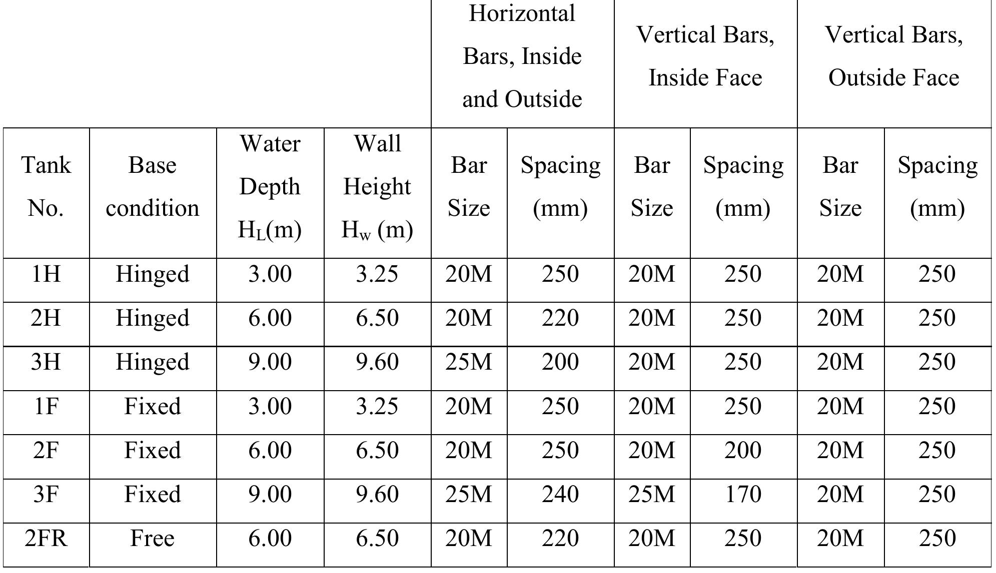 1 — tanks dimensions and reinforcement 5.6.2 finite element