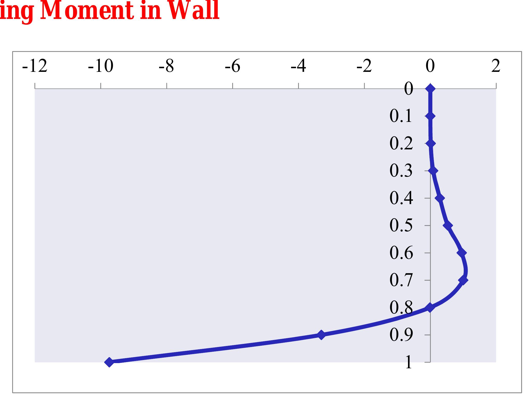 Figure 29 - Design of Circular Concrete Tanks Design of