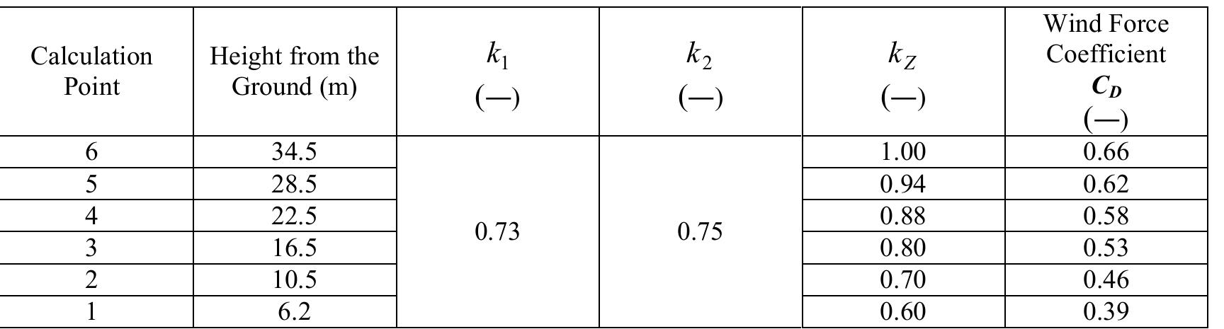 A2.11 calculation of wind force coefficient