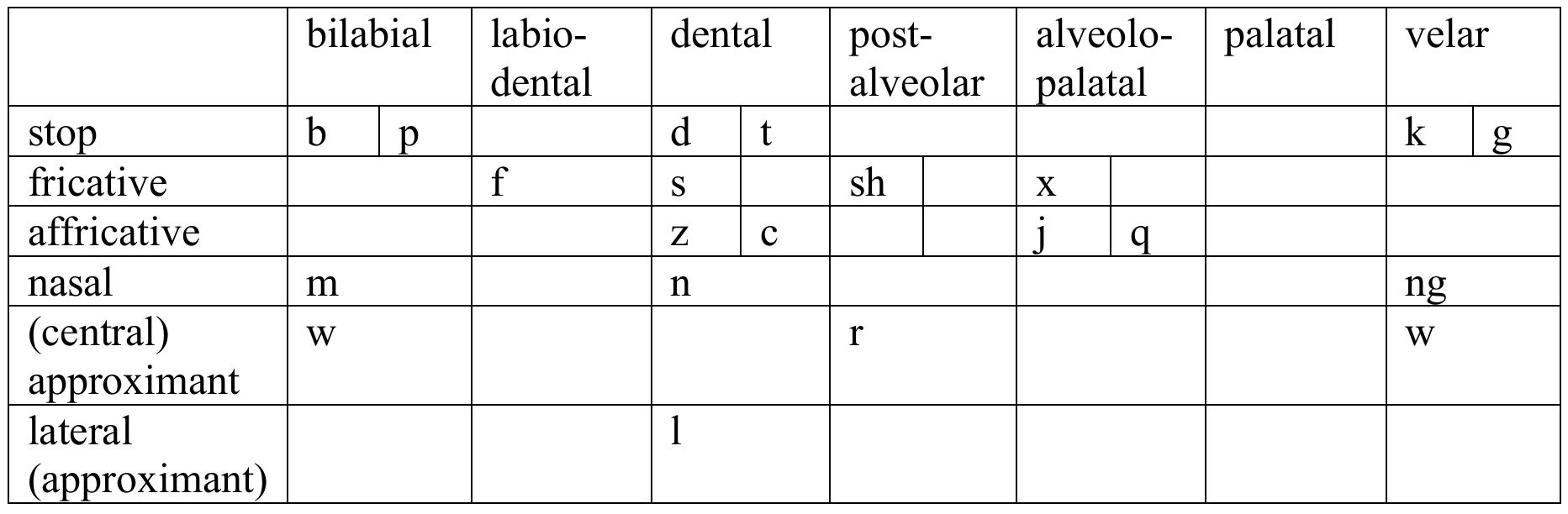 The following consonant chart is modified from lin (2007)