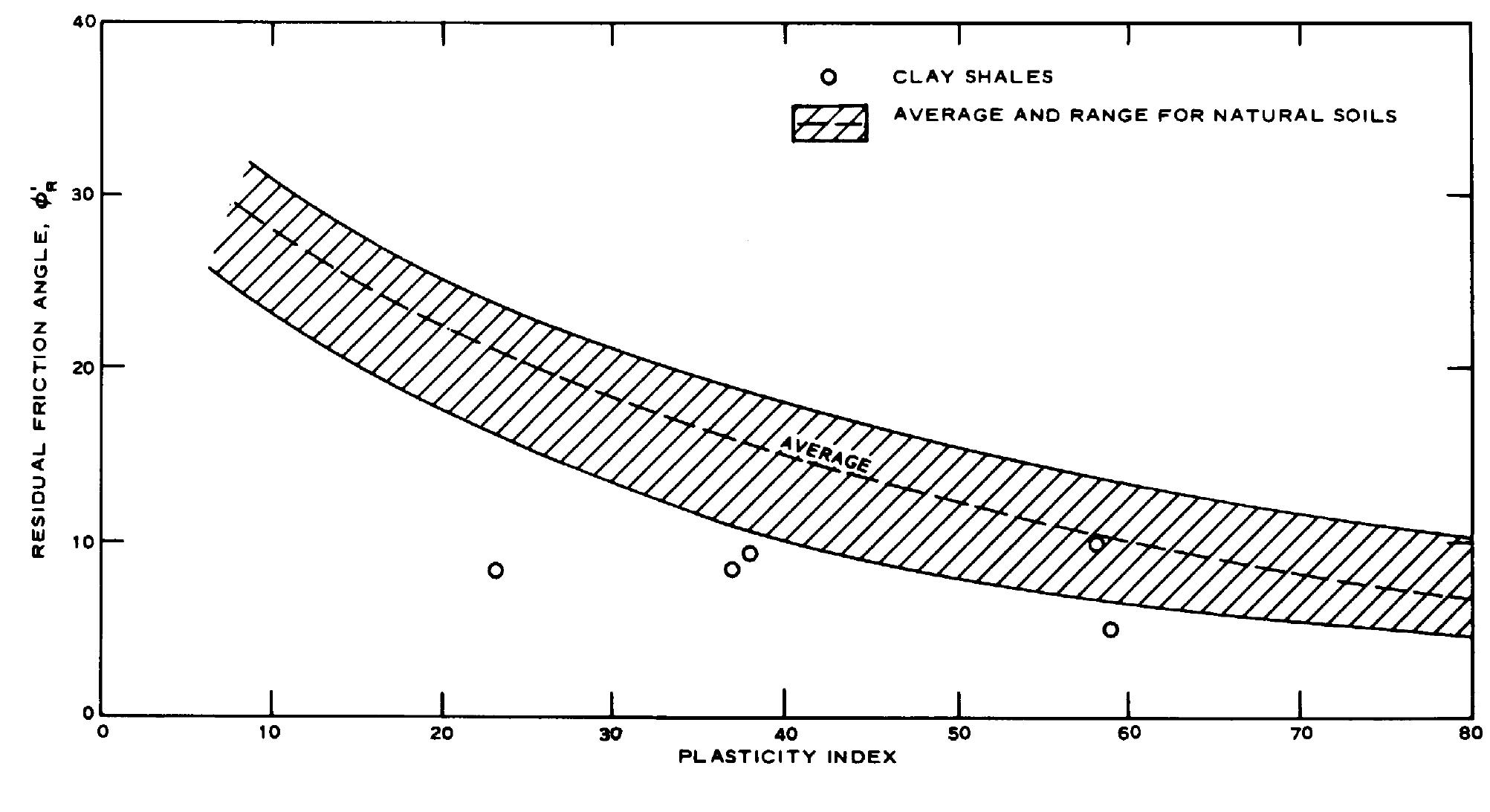 -19. relation between residual friction angle and plasticity
