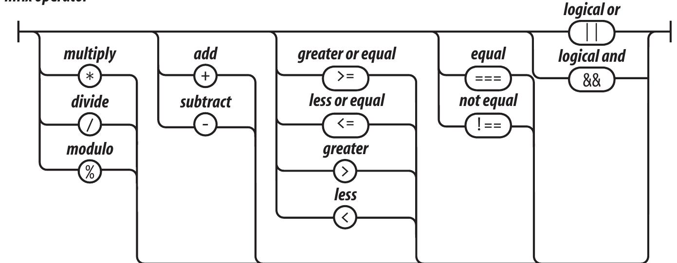 The || operator produces the value of its first operand if
