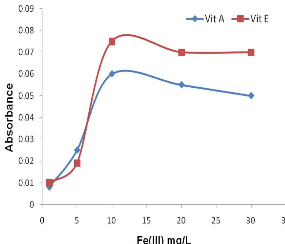 Figure 6 - from Spectrophotometric method for the
