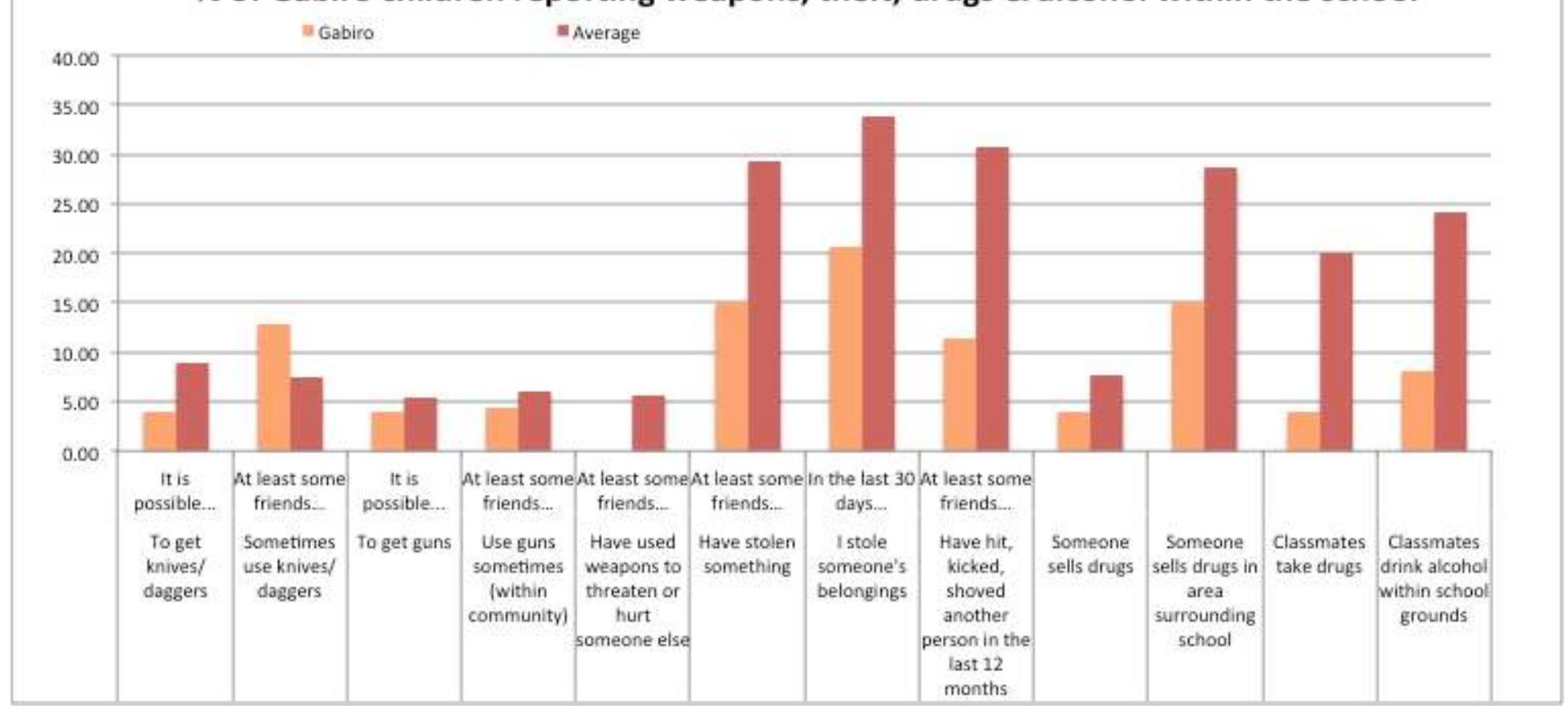 Potential explanatory factors chart 37: gabiro weapons,