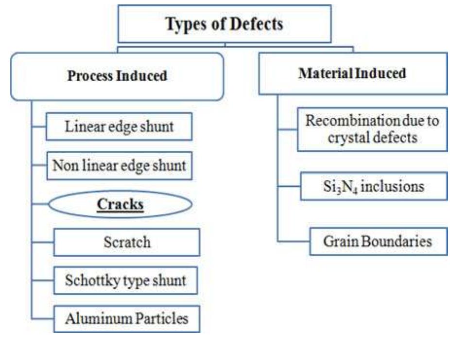 Some types of cell defects in wafer-based silicon solar