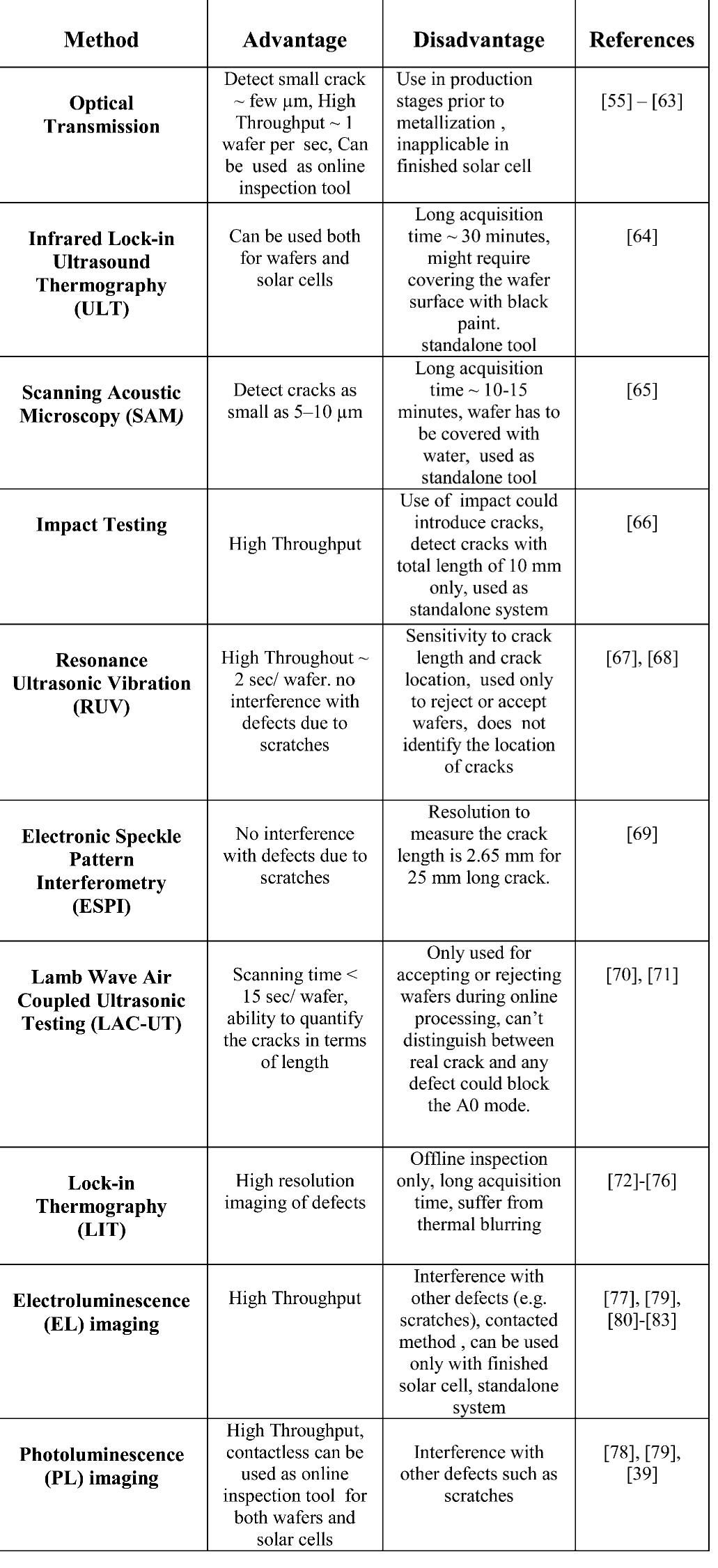 Comparison of different ndt techniques microcracks adversely