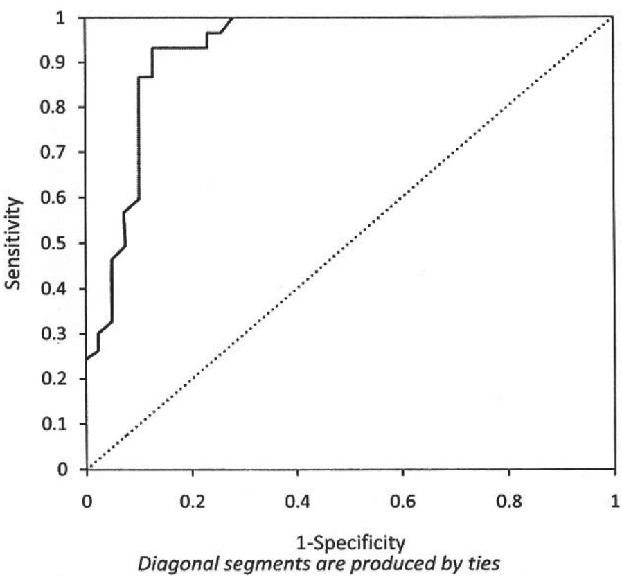 -1. roc plot of pleural fluid ada activity. dottec diagonal