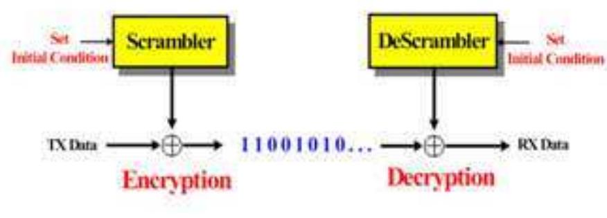 The scrambled data is the result of xor operation on the