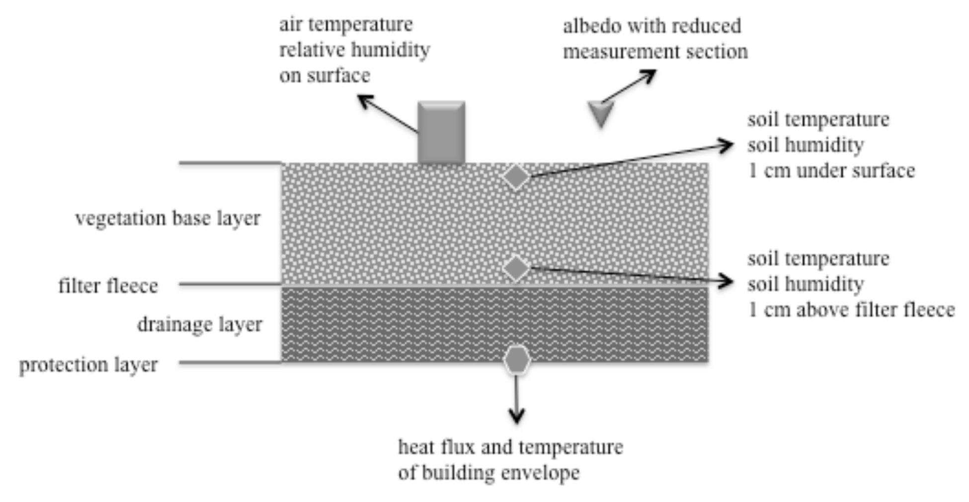 Measurement setup showing the position of the sensors.