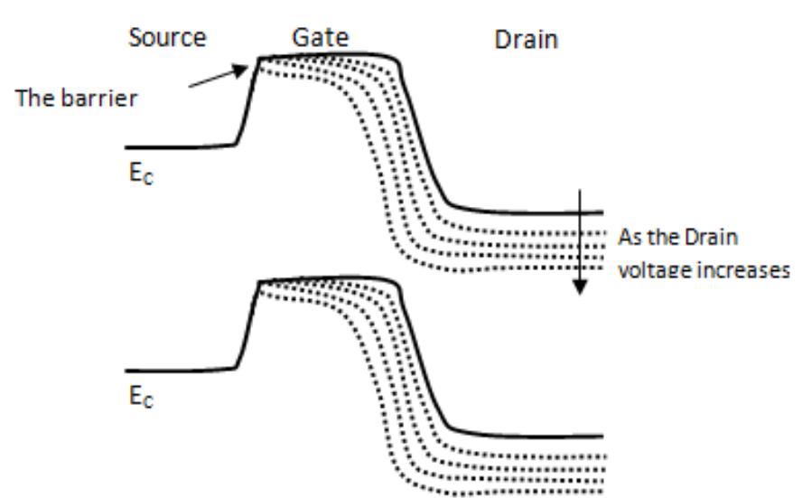 Figure 3 - from MOSFET Scaling and Small Geometry Effects.