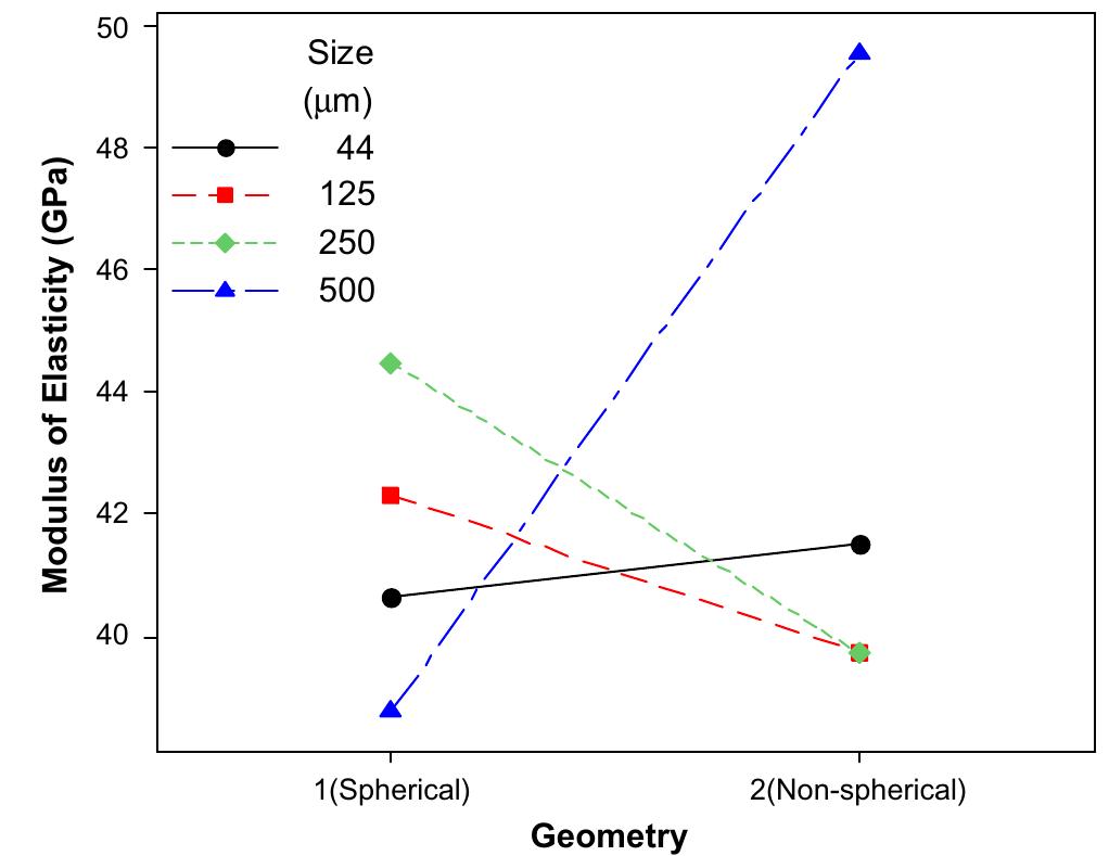 Interaction plot (size and geometry) for modulus of