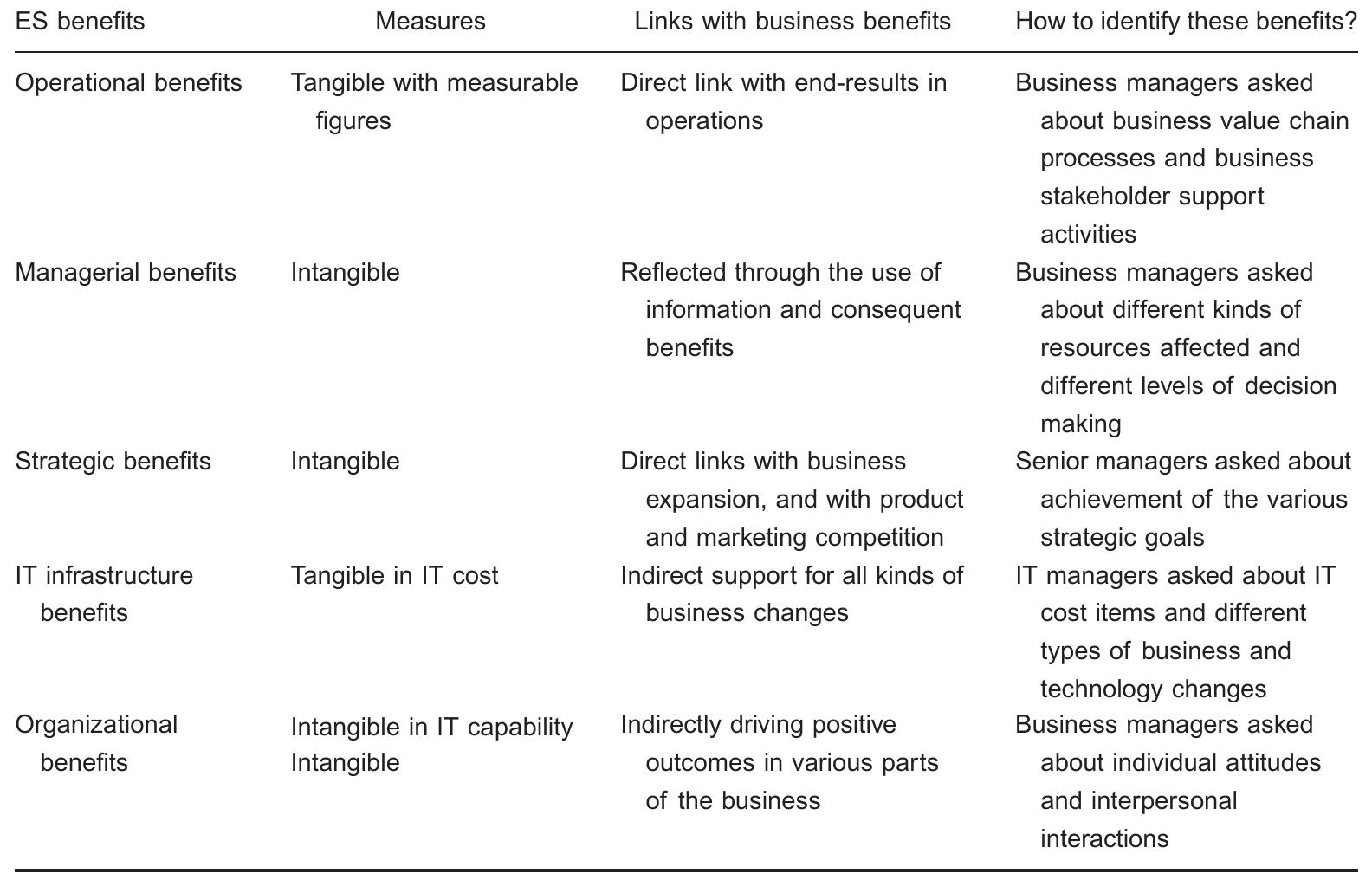 Table 5 - from Assessing and managing the benefits of